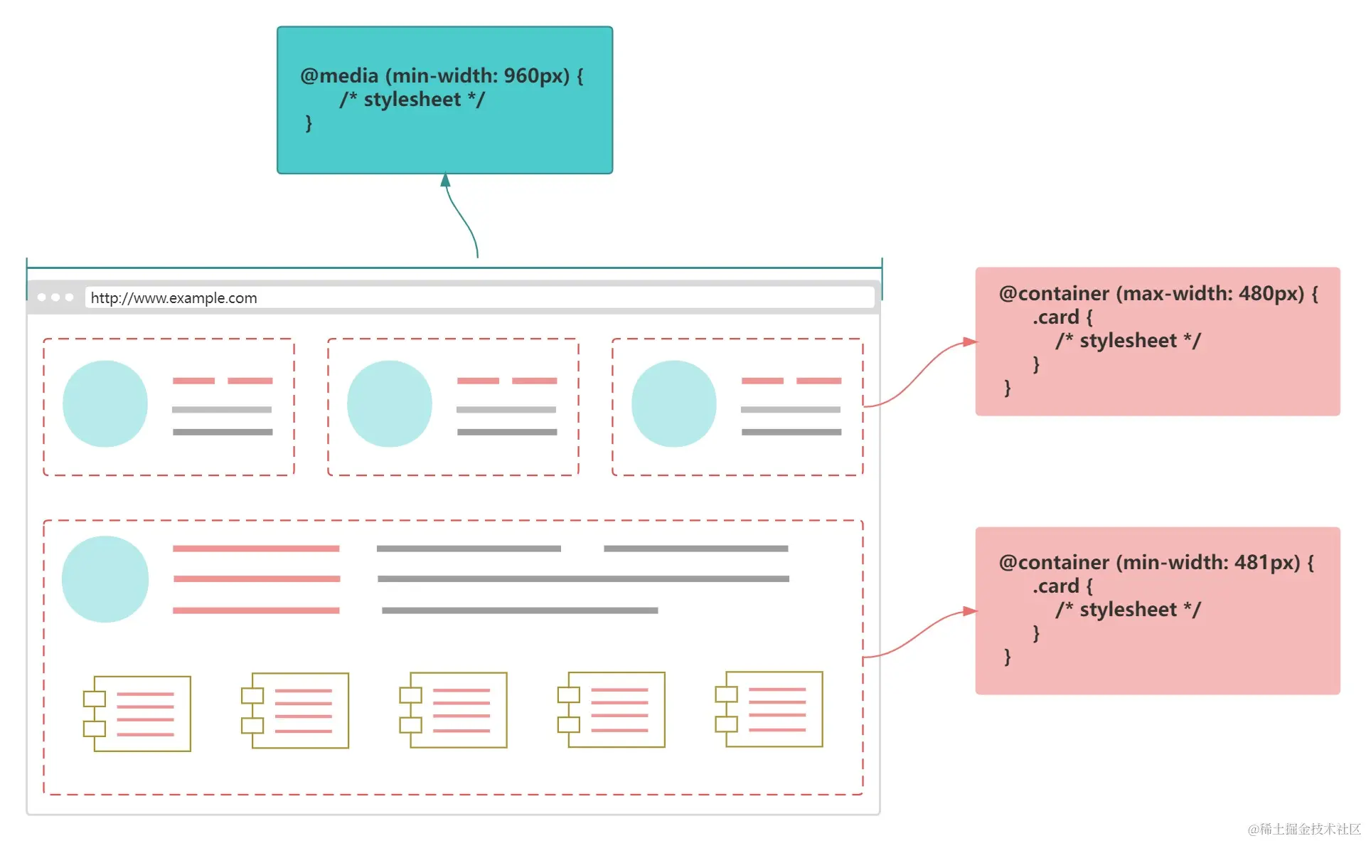 讲解 CSS At Rules 容器查询 — @container容器查询 即 `@container` 规则，它可以使 - 掘金