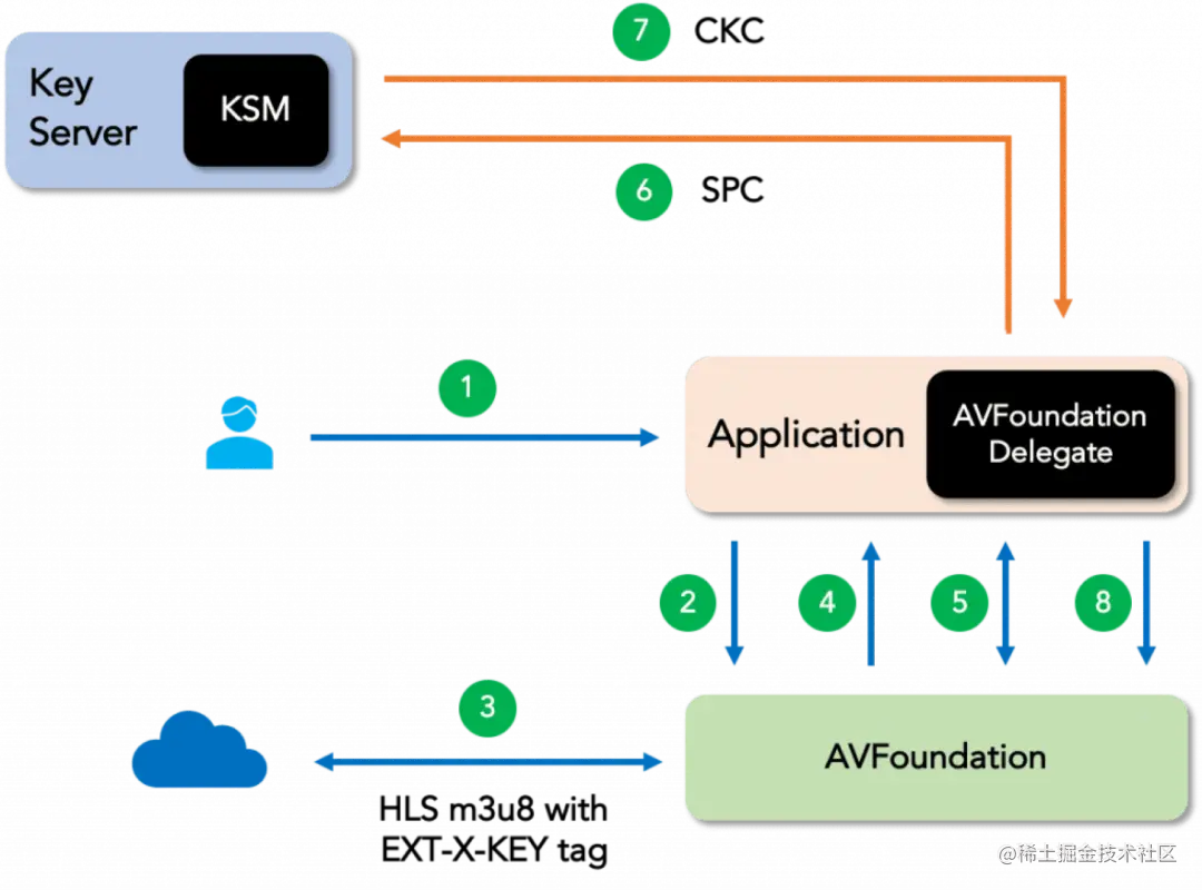 Apple FairPlay DRM及其工作原理在本篇文章中，我们将了解Apple推出的FairPlay DRM解决方案 - 掘金