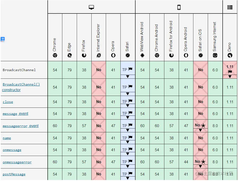 浏览器跨页面通信 Broadcast Channel 与 window.postMessage 详解浏览器跨页面通信 B - 掘金