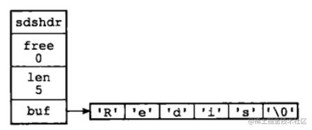 Redis basic data structure and principle - Moment For Technology