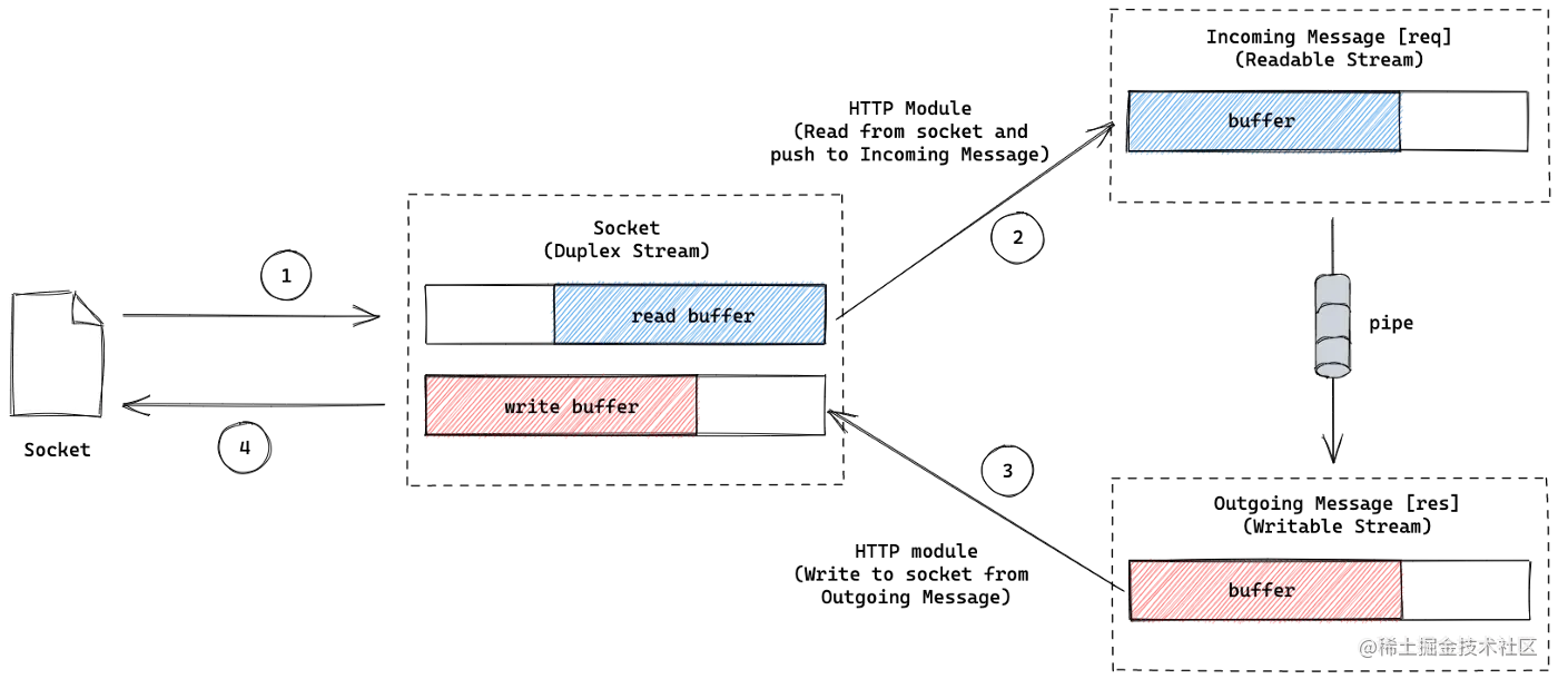 Node与Web Streams完全指南Stream(流)算是任何一个编程语言里最基础的API之一，但又是听起来简单又晦 - 掘金