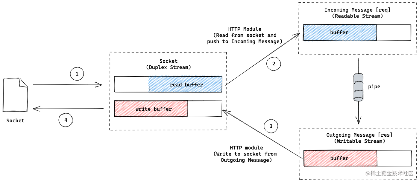 Node与Web Streams完全指南 - 掘金