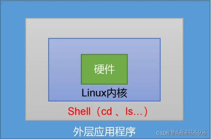 Shell笔记（超级完整）@[toc] 1.Shell 概述 Shell是一个命令行解释器，他接受应用程序/用户命令，然 - 掘金