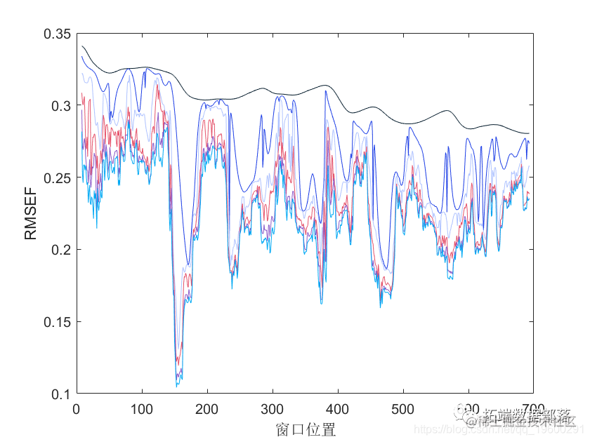 偏最小二乘回归（PLSR）和主成分回归（PCR）分析光谱数据|附代码数据 - 掘金