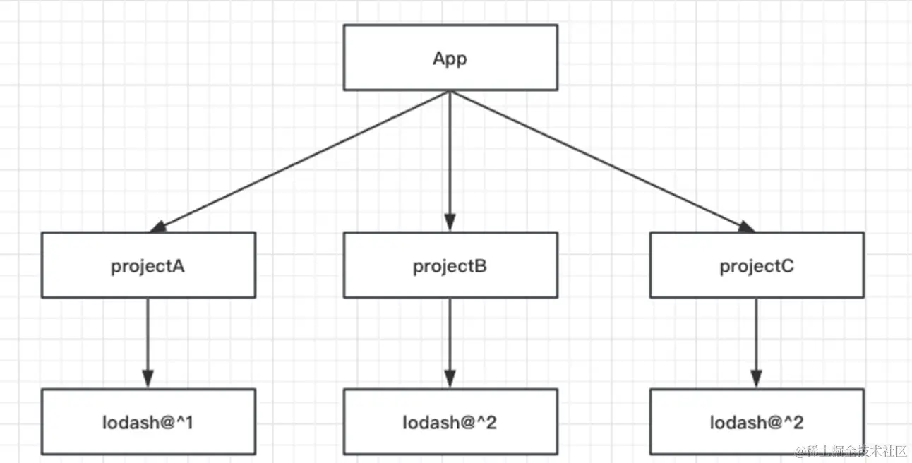 monorepo项目的依赖管理你做对了吗？前言 根据 2021 年的 JS 现状调查，JavaScript 中的依赖管理 - 掘金
