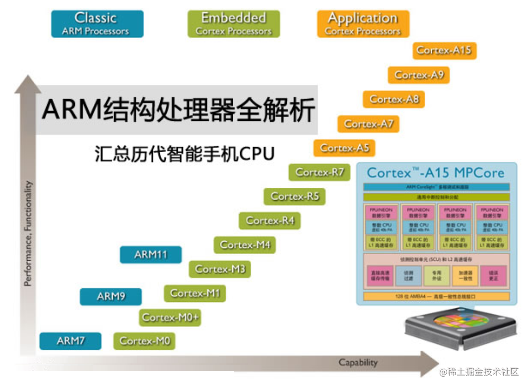 到底什么是Cortex、ARMv8、arm架构、ARM指令集、soc？一文帮你梳理基础概念【科普】 - 掘金