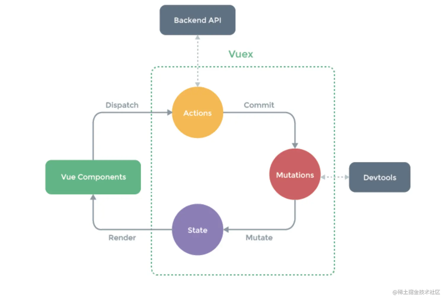 Vuejs状态管理为什么需要状态管理 状态自管理应用包含以下几个部分： 状态（Action），驱动应用的数据源； 视图（ - 掘金