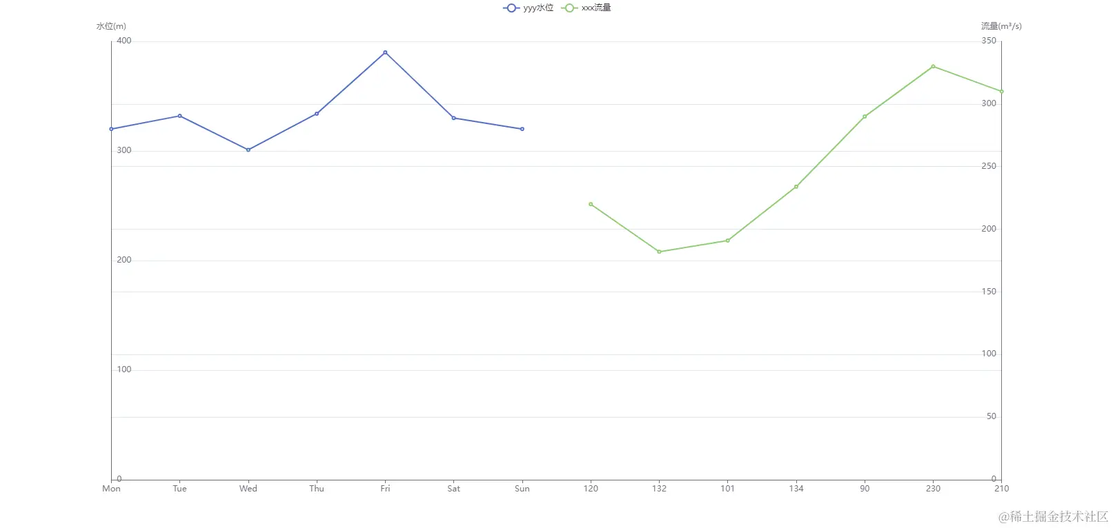 echarts学习：使用dataset管理数据echarts的数据集十分方便的集中管理图表的数据，我建议大家都可以尝试使 - 掘金