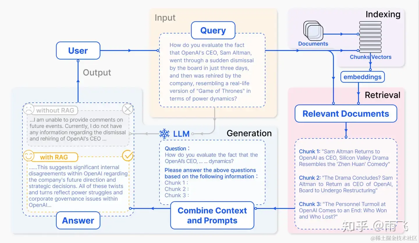 从零开始学 langchain 之搭建最小的 RAG 系统大家好，我是雨飞。RAG 可以说是 23 年以来到现在，最为火 - 掘金