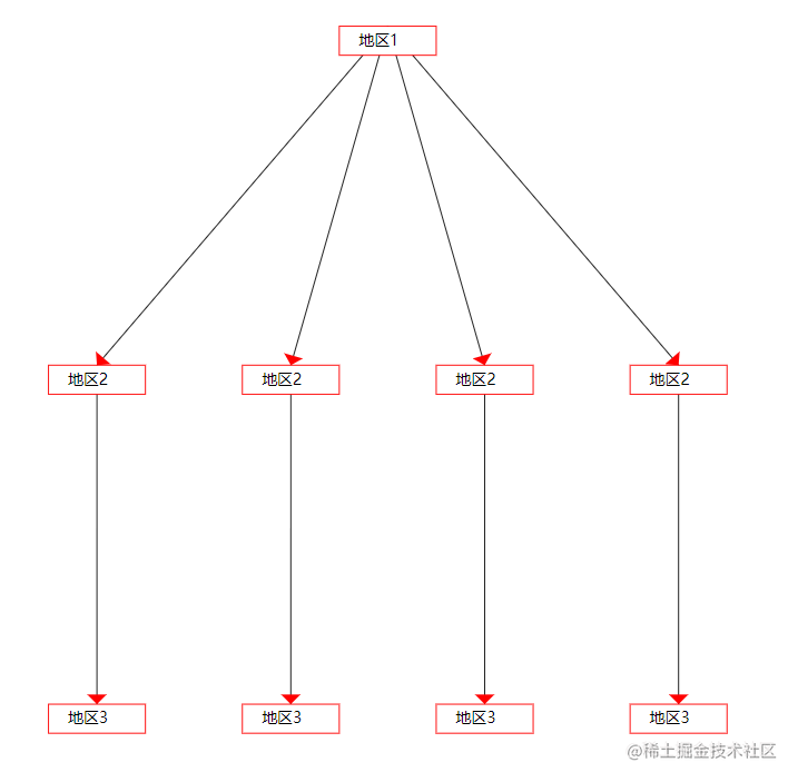 D3js V7版本 超简洁树形结构图实现 掘金