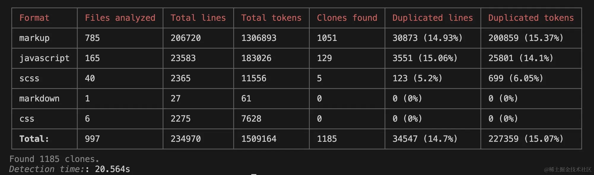 使用jscpd实现单个项目或多个项目代码重复度检测一个项目运行久了，中间又经过开发人员的更替，常常会导致项目代码臃肿，重 - 掘金