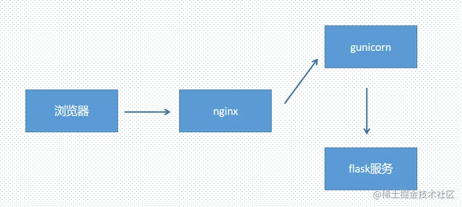 Nginx+Gunicorn+flask项目部署思路之前聊了很多flask的知识点，那么完成一个flask项目之后，该这 - 掘金