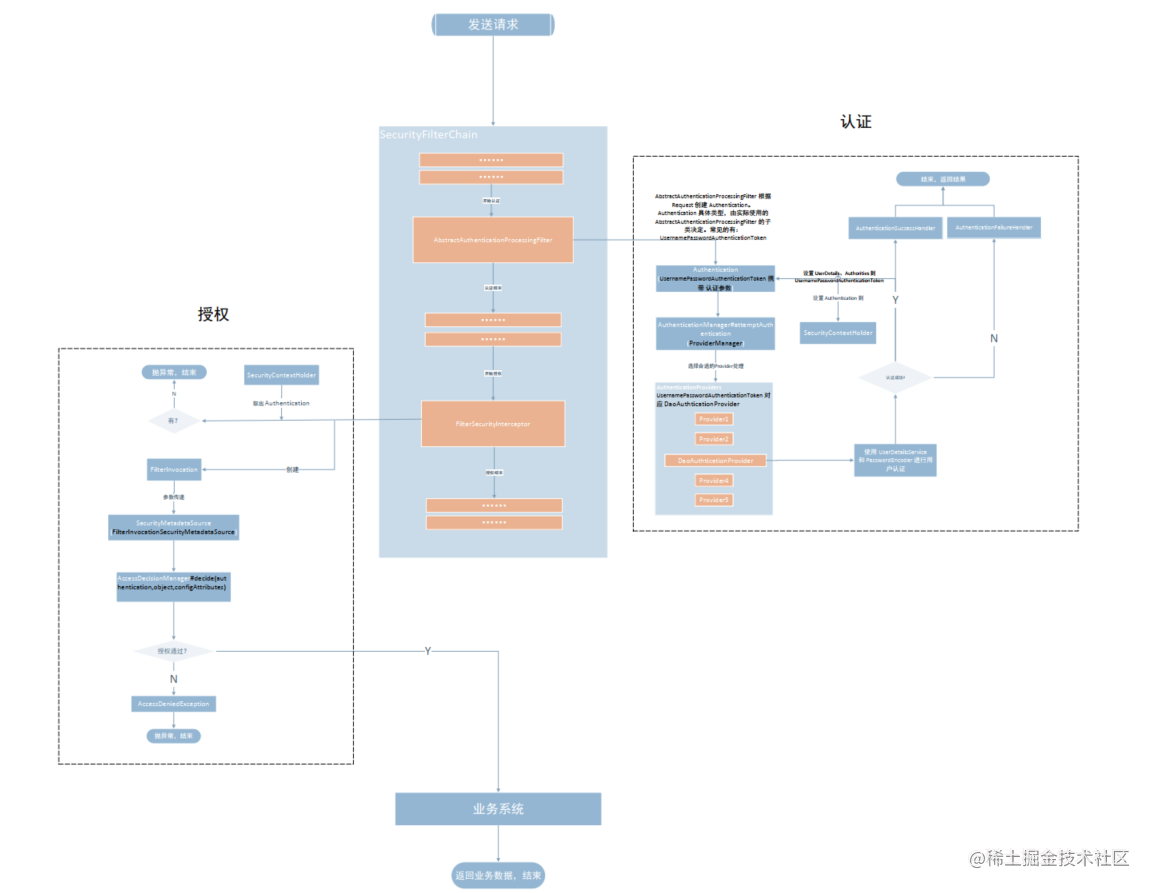 "Spring Security" (3) The overall process of default authentication and ...