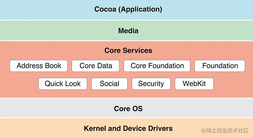 IOS系统架构IOS系统架构 本文包含 Apple IOS 框架列表及其概述。我尝试将大多数 iOS 框架置于底层 - 掘金
