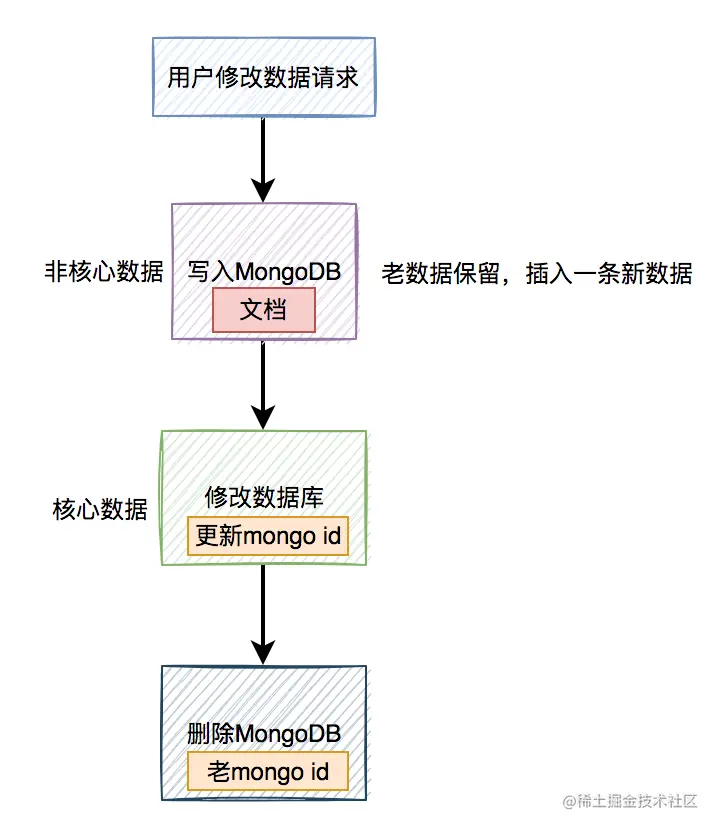 如何保证mongodb和数据库双写数据一致性？最近在我的技术群里，有位小伙伴问了大家一个问题：如何保证Mongodb和数 - 掘金