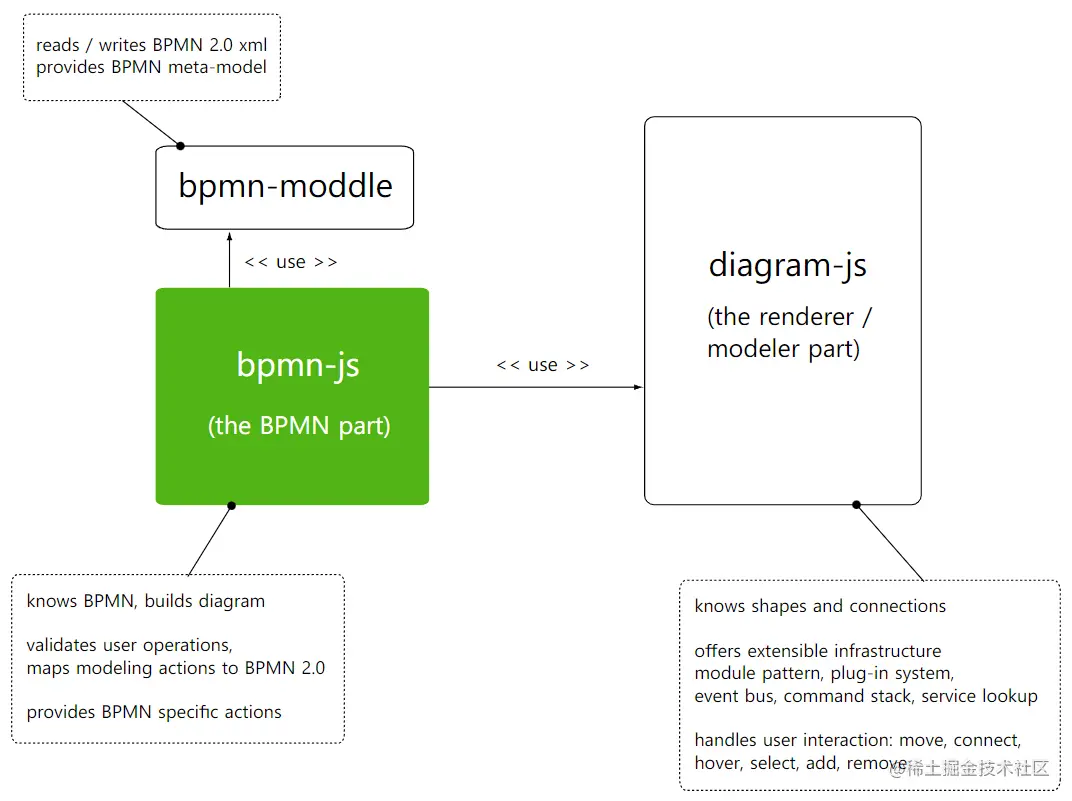 Bpmn.js简介与基础使用 - 掘金