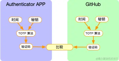 GitHub双重认证（2FA）实现原理浅析简单分析了 GitHub 的双重认证中使用 TOTP 验证码进行验证的实现原理 - 掘金