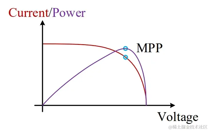 MPPT常用拓扑原理与英飞凌实现方法MPPT（Maximum Power Point Tracking）是光伏逆变器系统 - 掘金