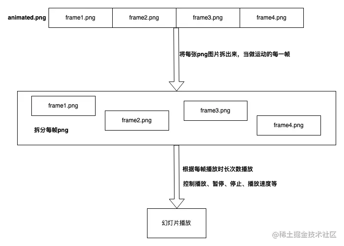 JavaScript操控apng的动画状态一、带着问题去解决 想要通过js来操控apng，必须要搞清楚以下几点： apn - 掘金