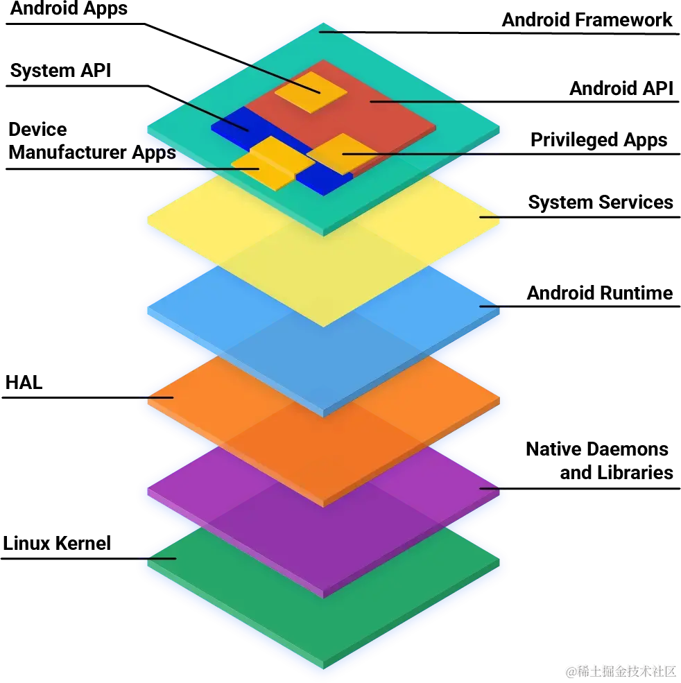 Android 音频低延时mmap介绍(1) 本篇介绍 极低延时的音频通道可以显著提升用户的音频体验，比如耳返场景，极地 - 掘金