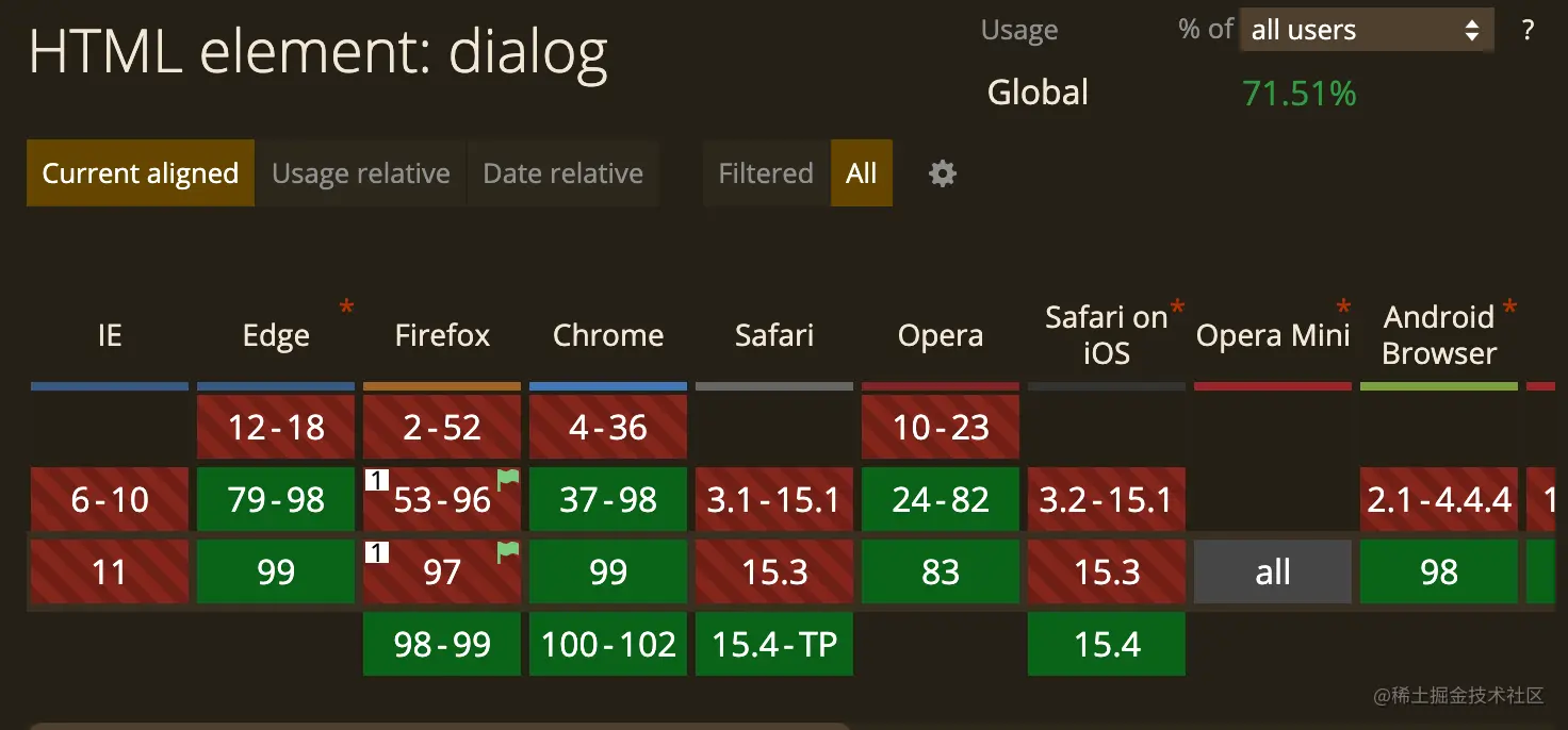 Html5 原生 Dialog 小记html5的 Dialog 元素可以快速实现一个带有遮罩层的弹窗，效果与el Dia 掘金
