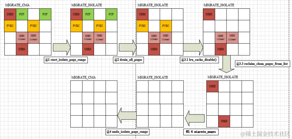 linux cma分配与释放详解CMA，连续内存分配器，用于分配连续的大块内存。平时设备不用时又要把内存给系统用，最大化 - 掘金