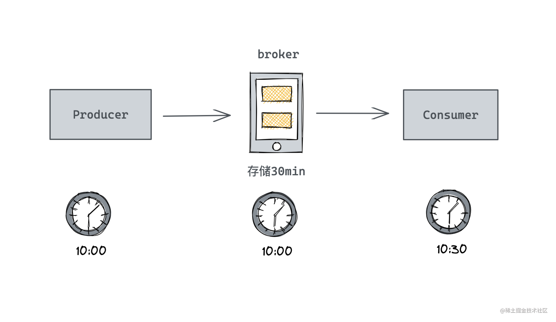 Curious how delayed messages are implemented? See what RocketMQ does - source code ...