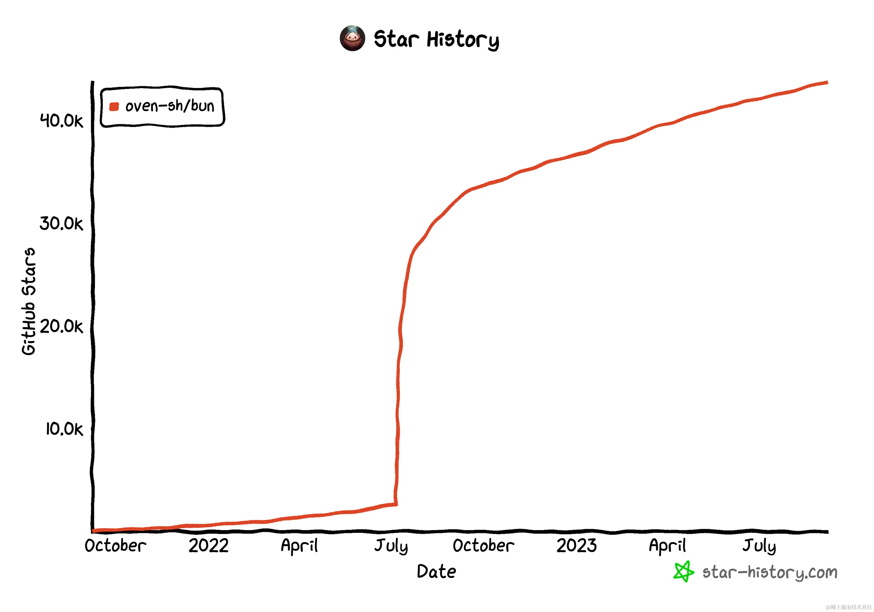 Bun 1.0 正式发布，爆火的前端运行时，速度遥遥领先！9 月 8 日，前端运行时 Bun 1.0 正式发布，如今，B - 掘金
