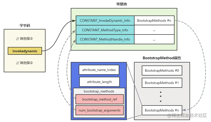 【JVM】字节码指令简介(四)-invokedynamic详解大家好，我是林师傅。本篇文章给大家介绍方法调用与返回指令第 - 掘金