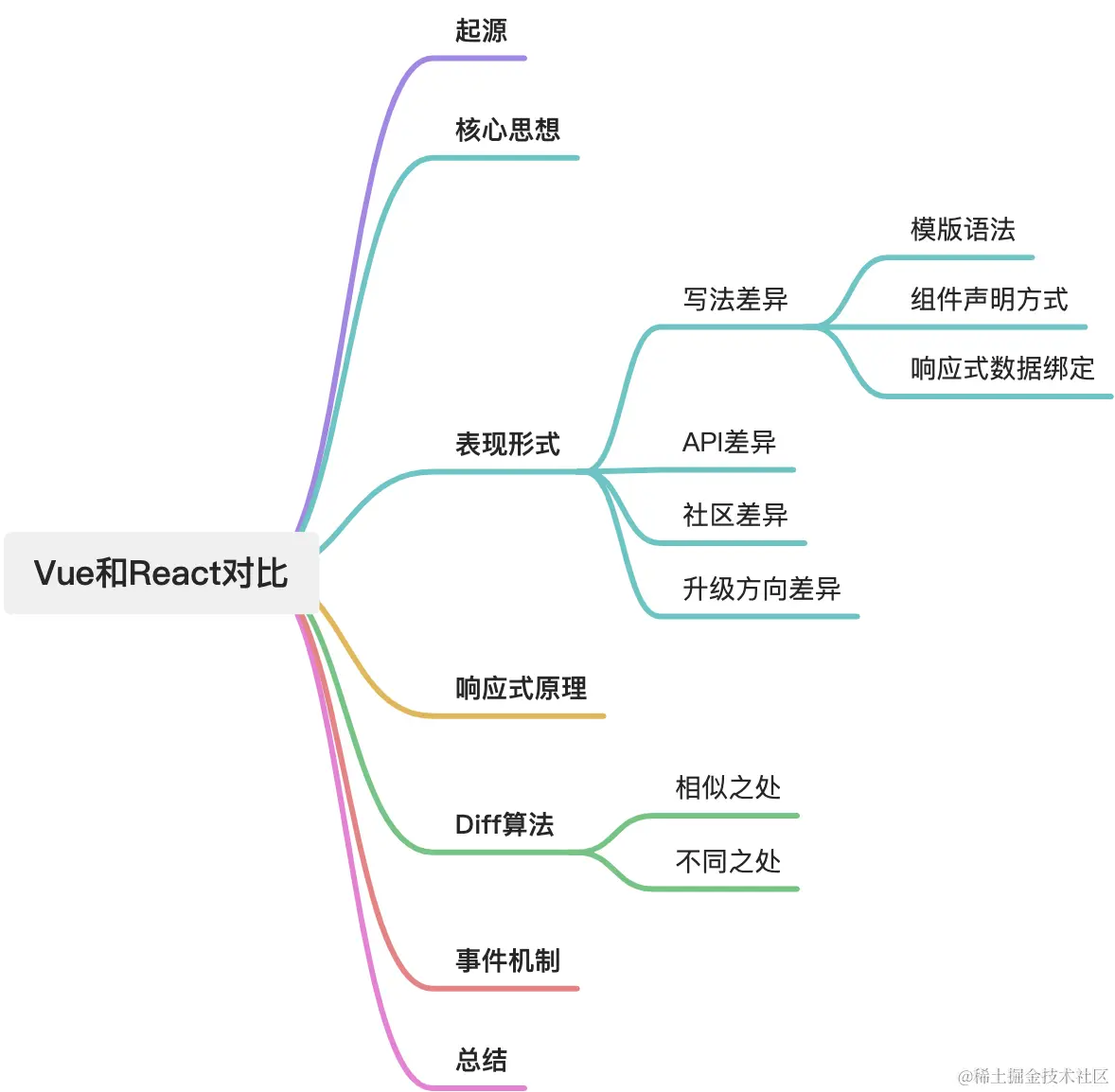 对比一下vue和react —— 9个方面给你答案总体来说，vue 和 React 都是优秀的前端 Ui 框架 各有 掘金