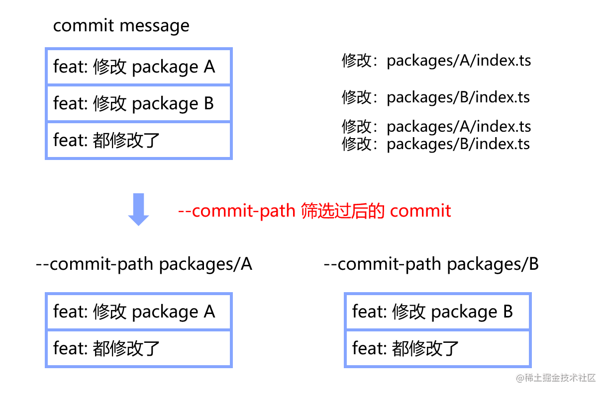 前端工程化之 git commit 工具链 - 掘金
