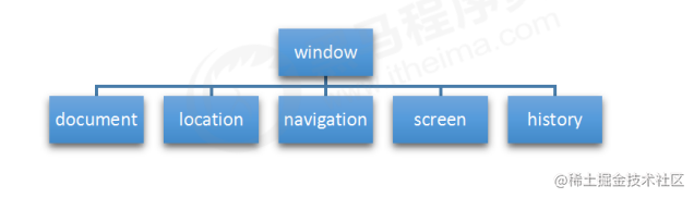 Javascript BOM browser object model in detail - Moment For Technology Javascript BOM browser object model in detail - Moment For Technology