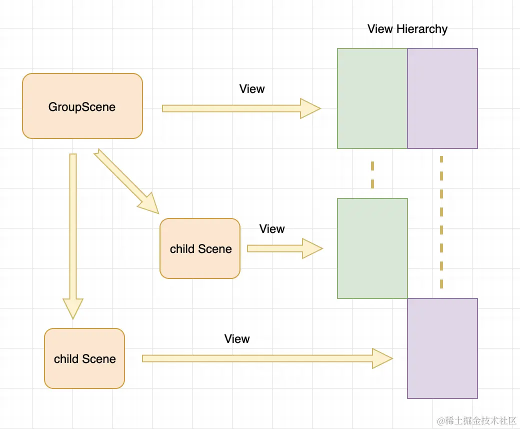 【Java】scene（Android） 一个基于View的轻量级导航和页面切分组件库https://github.Sc - 掘金