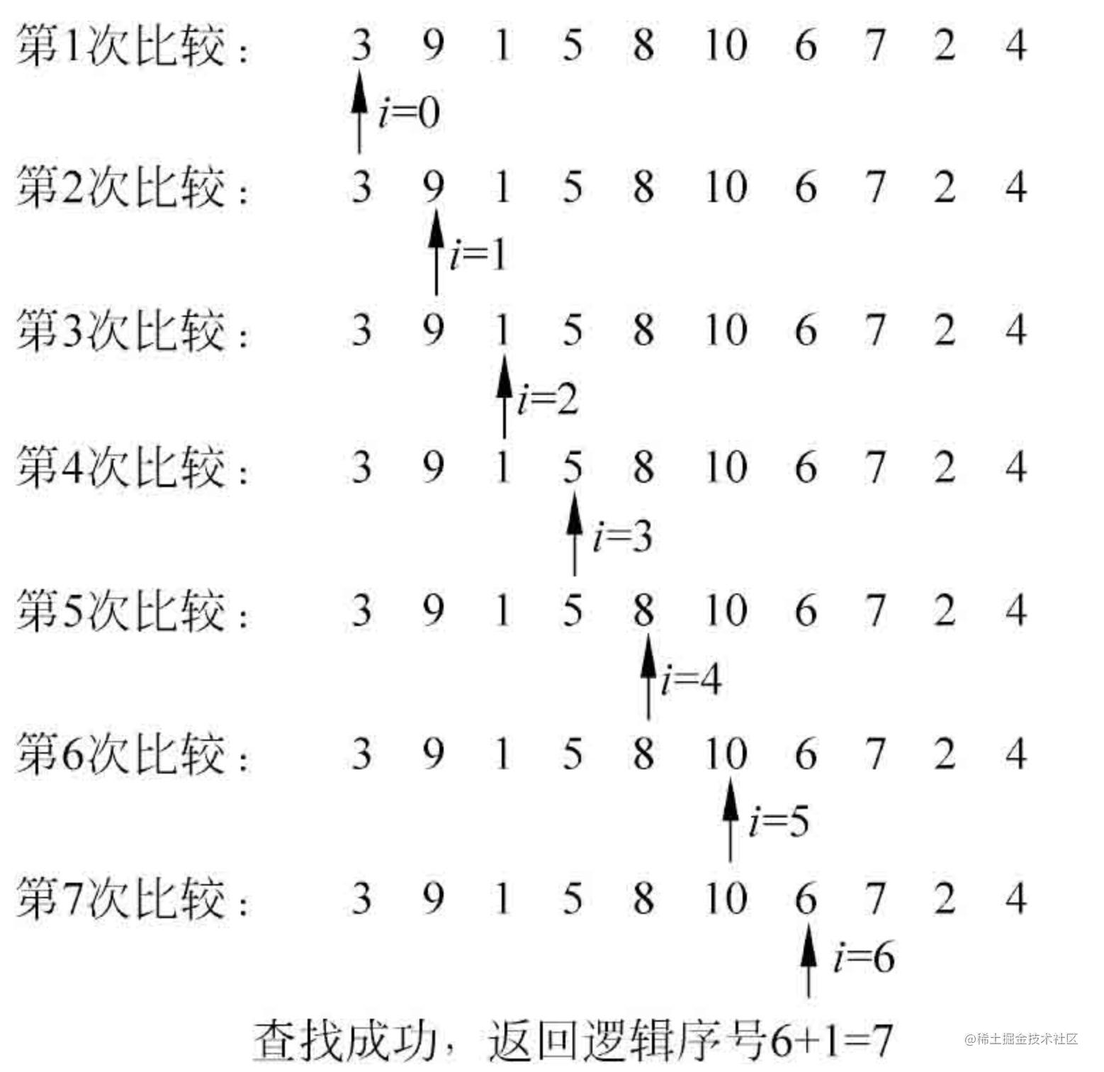 A series of classical algorithms: Sequential Search (with video ...