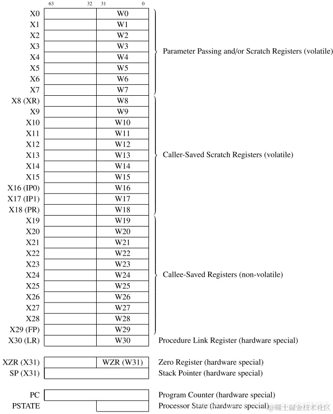 [ARM-assembly]-ARMv8-A64指令集总结和学习1、一个简单的aarch64架构图 2、A64指令集的特 - 掘金