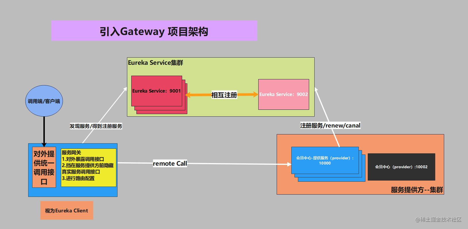 SpringCloud-Gateway的详细讲解以及完整的示意图和代码演示-上 - 掘金