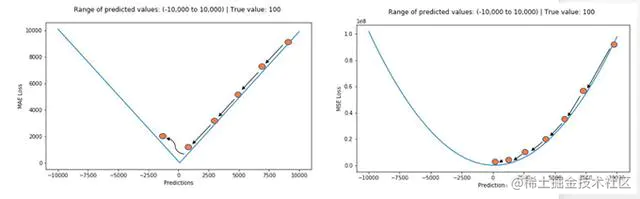 机器学习：mae 和 mbe 和 mse - 掘金