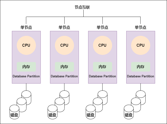 MPP large-scale parallel Processing Architecture - Moment For Technology