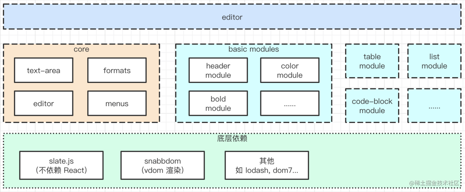 基于 slate.js（不依赖 React）设计富文本编辑器 - 掘金