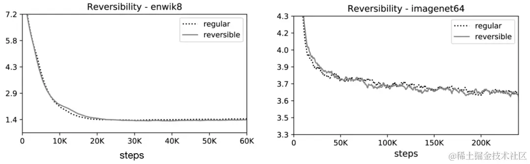图解Reformer：一种高效的Transformer - 掘金