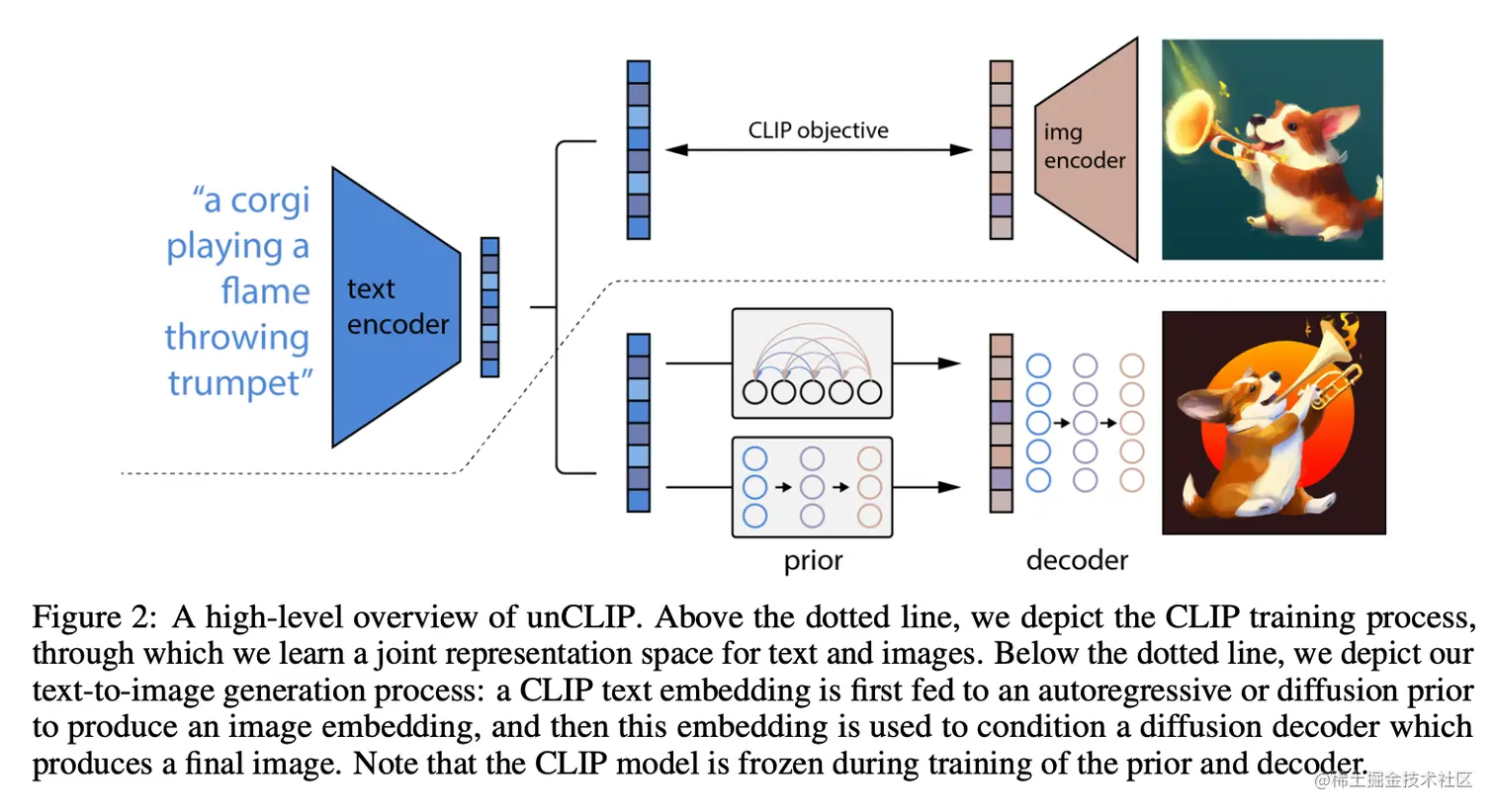 扩散模型汇总——从DDPM到DALLE2总结了6篇扩散模型文章，从DDPM到Dalle2，详细的内容点进这篇文章吧。欢迎 - 掘金