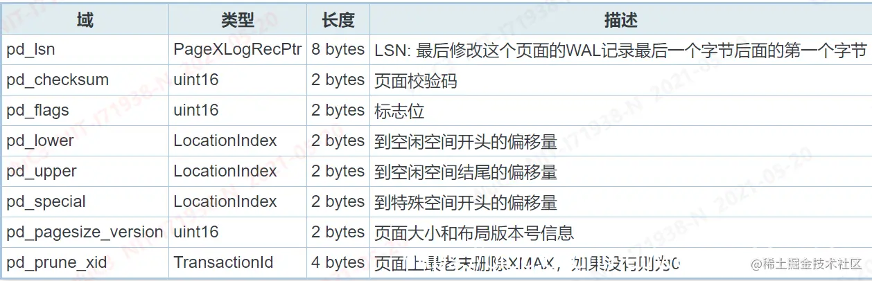 这一次终于把PostgreSQL Page结构搞懂了PostgreSQL中的page指的是数据文件内部被划分的一个个固定 - 掘金