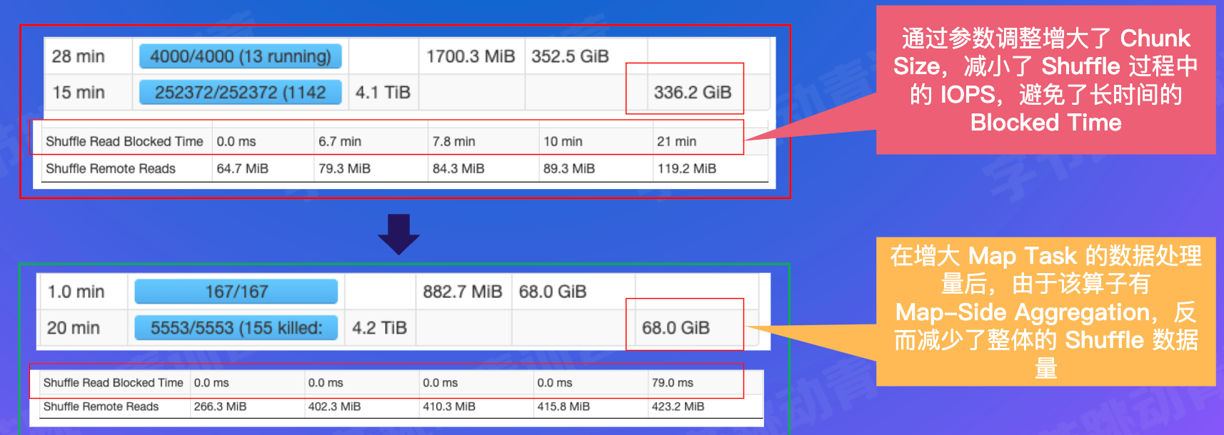 大数据 Shuffle 原理与实践｜青训营笔记-阿里云开发者社区