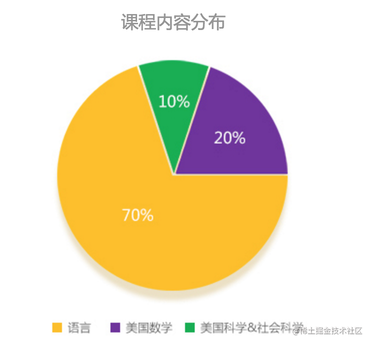 Plot pie charts with Echarts - Moment For Technology