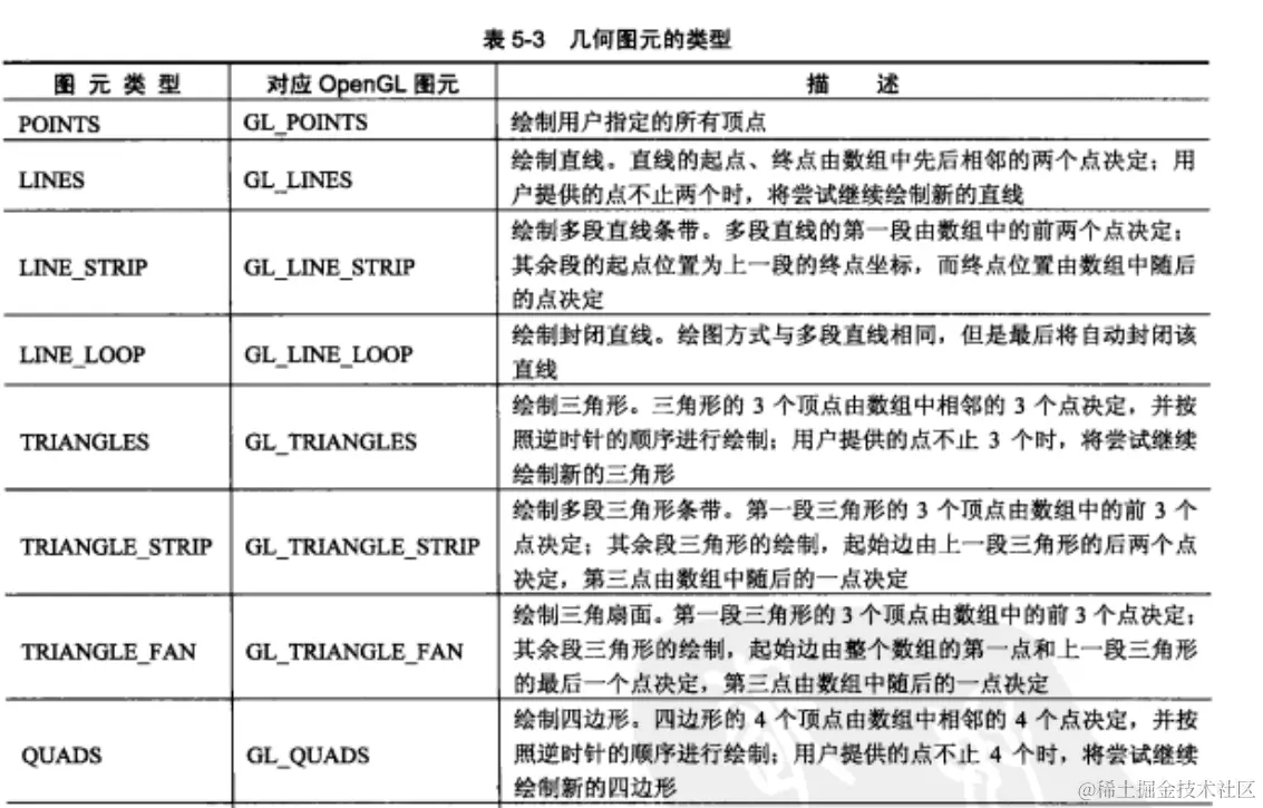 OpenSceneGraph 图元绘制本文介绍了OSG中如何进行图元绘制，如何保存绘制体以及讲解各种绘制方式，图元数组， - 掘金