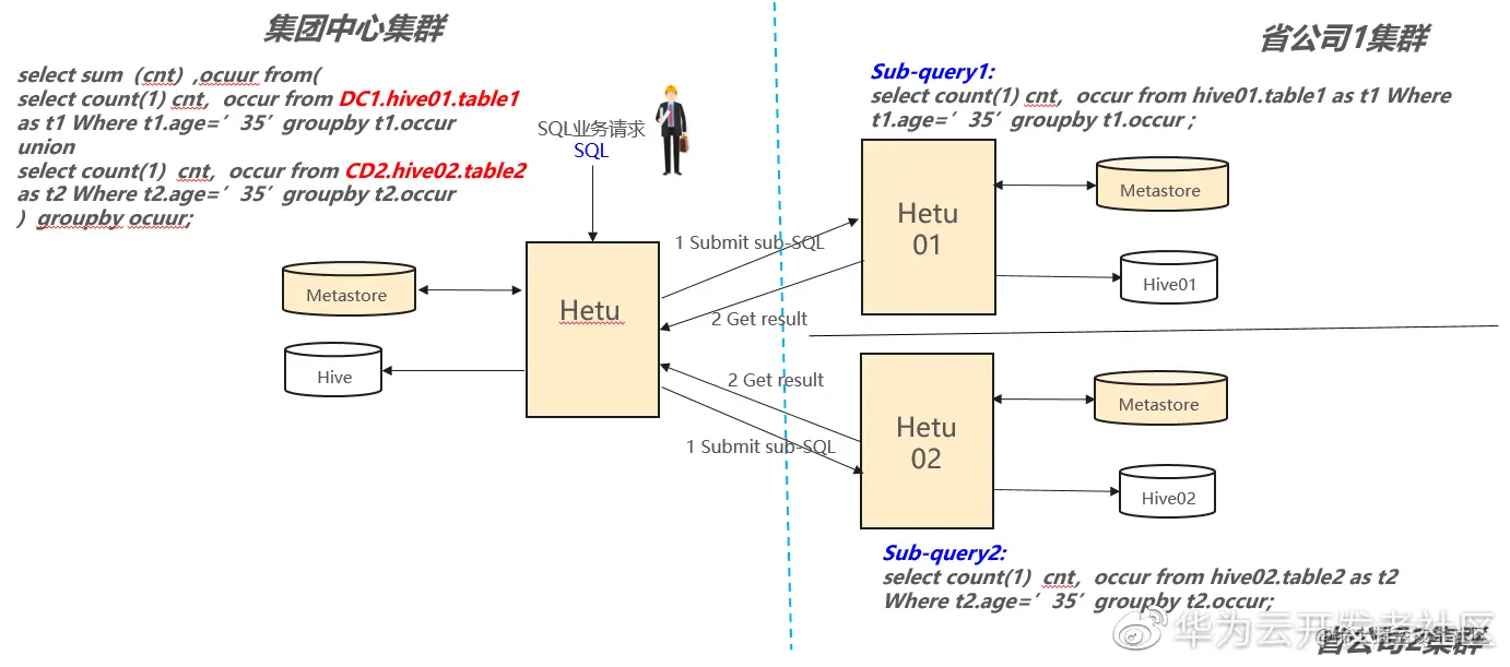 MRS HetuEgine的数据虚拟化实践摘要：华为MRS云原生数据湖平台的HetuEngine就是一款解决大数据时代跨 - 掘金