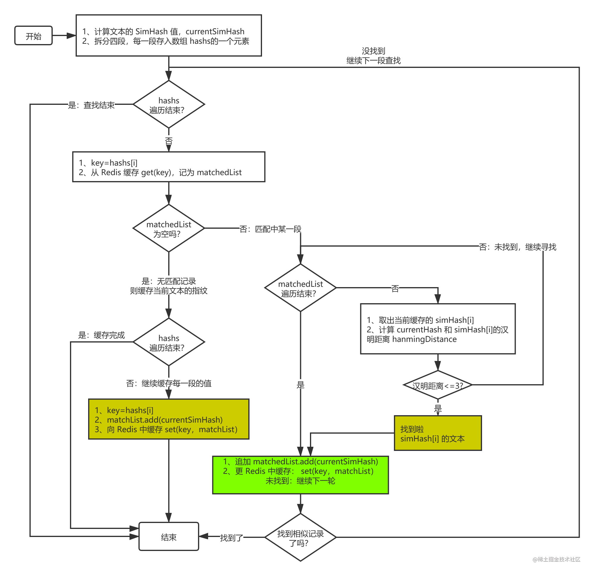 Analysis of mass similar text retrieval process based on SimHash algorithm - Moment For Technology