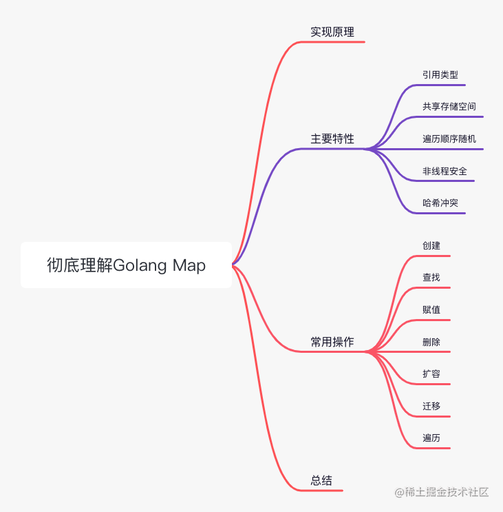 彻底理解Golang Map - 掘金
