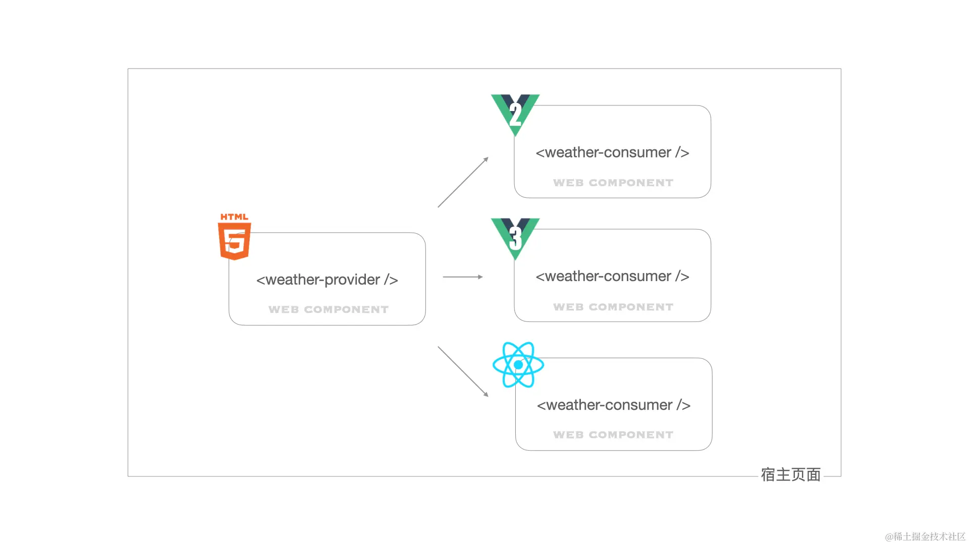 Web Component -- 即将爆发的原生的 UI 组件化标准随着现代浏览器兼容性的不断改善和各种开发框架对 We - 掘金