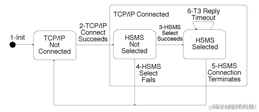 一文搞懂SECS/GEM知识点（二）HSMS (High-Speed SECS Message Services)属于传 - 掘金